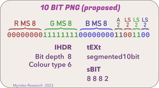 GitHub - Myndex/10bit-png: A proposal for a compression efficient 10bit ...