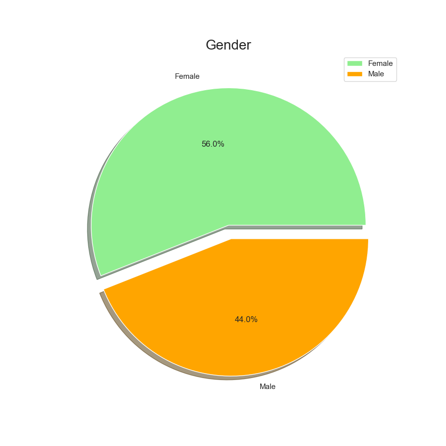 GitHub - Mark-Pius/Mall-Customer-Analysis: Analysing and cleaning up Mall Dataset for better ...