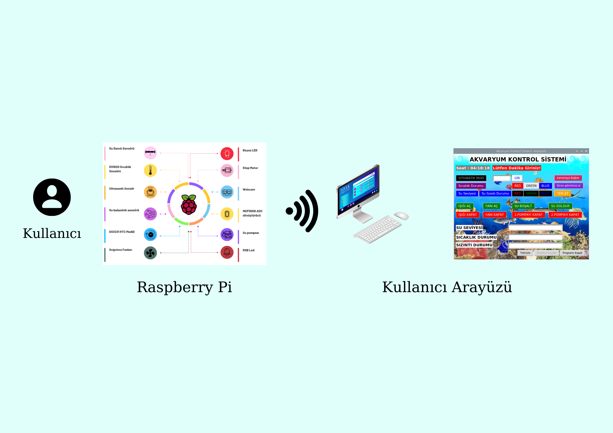 GitHub - fatihilhan42/Final_Year_Aquarium_Project: Bu proje esas olarak Raspberry Pi adlı tek ...