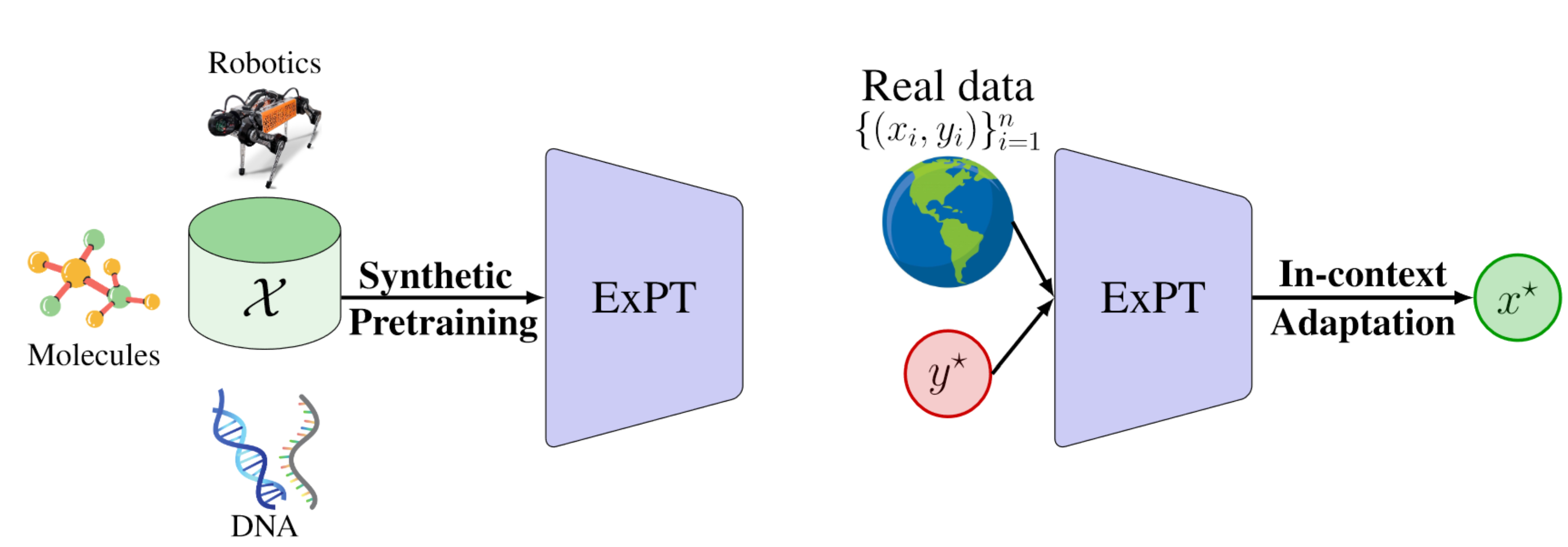 GitHub - SudhanshuAgrawal27/ExPT: ExPT: Synthetic Pretraining for Few-Shot Experimental Design
