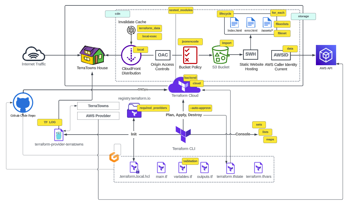 GitHub - CarlosLRamirez/terraform-beginner-bootcamp-2023: Terraform ...