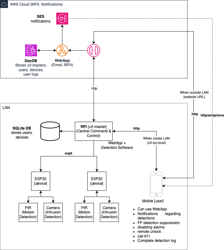 Github Untitlederror 09 Ids Iot Intrusion Detection System With Mqtt