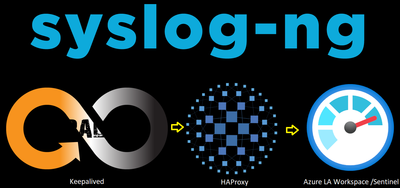 Syslog Cef Messages To Azure Sentinel W Ha And Keepalived Highavailability Loadbalancing Readme