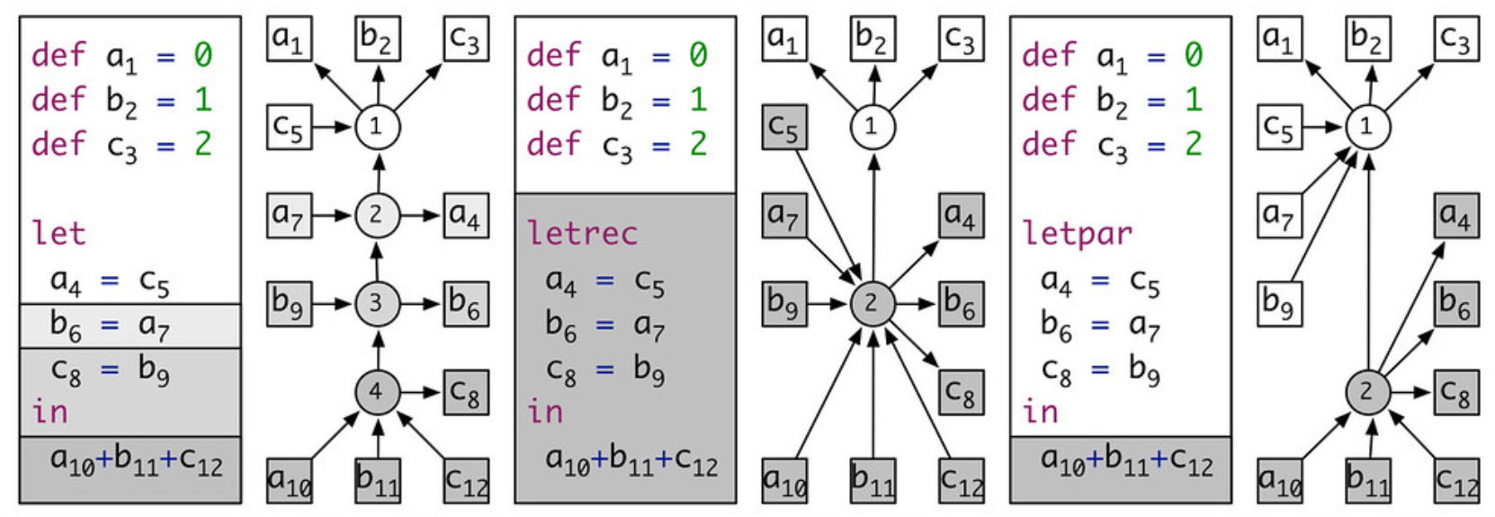 GitHub - metaborg/rust-scopegraphs: Scope Graph Implementation in Rust