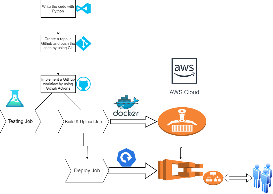 Github Teodor1006 Cicd Githubactions Ecs