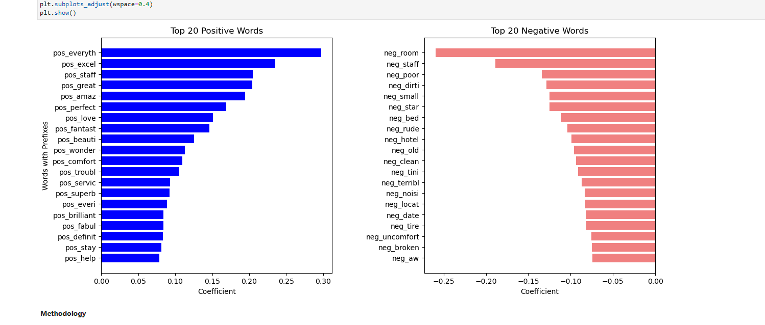 GitHub - kartik-kakar/Data-Scientist-Sentiment-Analysis-on-Hotel-Reviews-: NOV 2023 Implemented ...