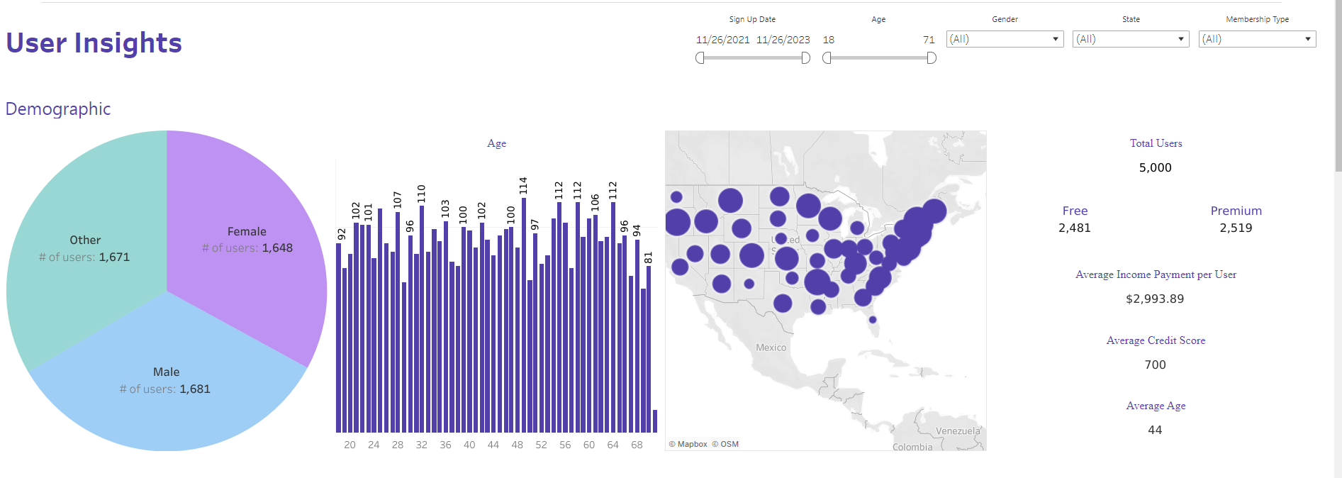 GitHub - JeremyWilfong/Saas-User-Insights: Exploring SaaS user data and ...