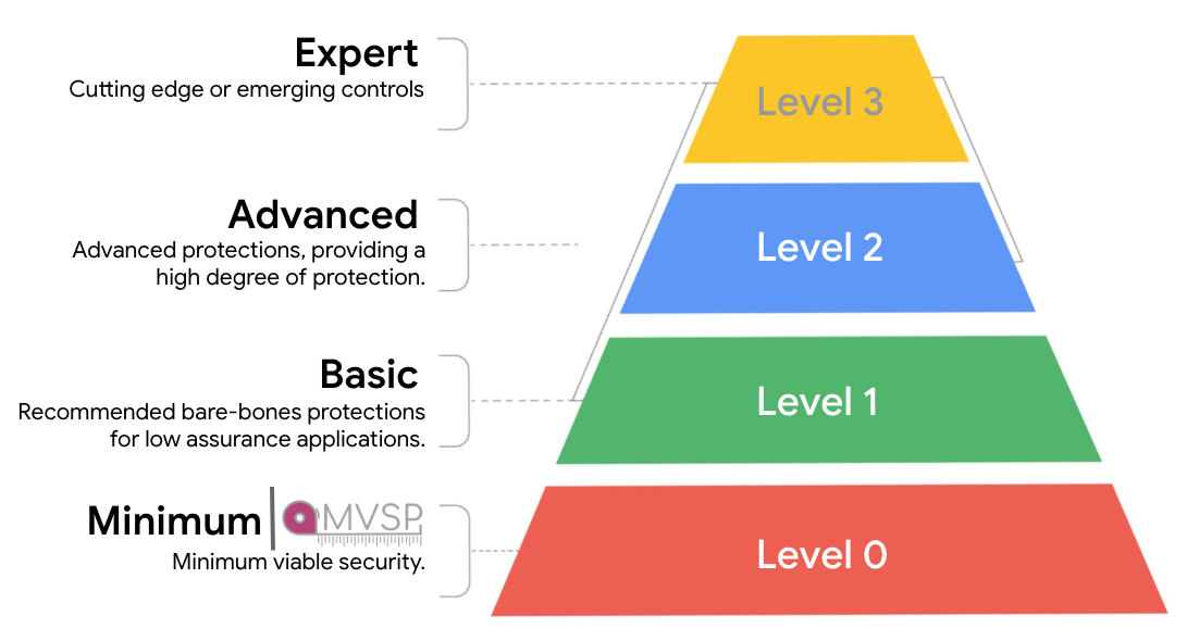 GitHub - google/asml: Application Security Maturity Levels (ASML)