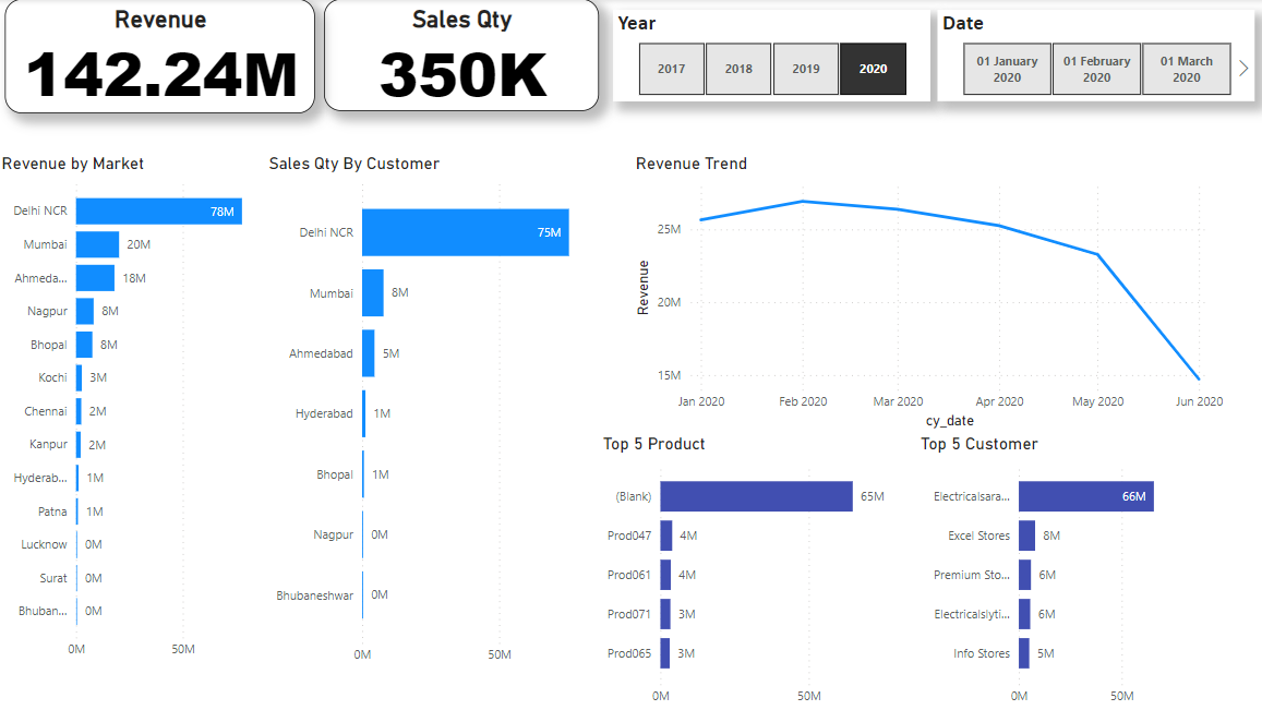 GitHub - pankajkandpal7500/PowerBI-Projects: Sales insight using Power BI