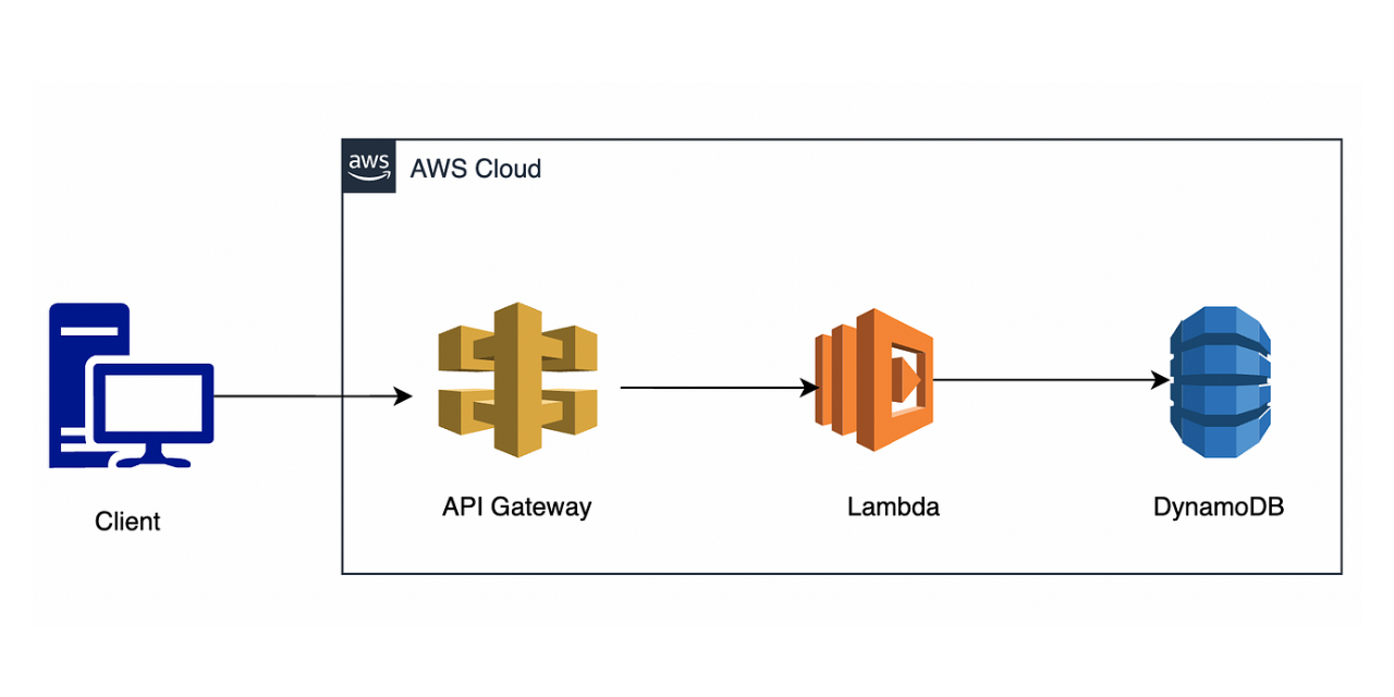 Github Kingshuknandy2016aws Serverless Crud Api Microservice Aws Serverless Crud Microservices 5938