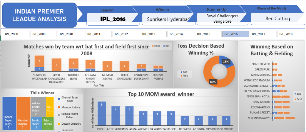 GitHub - ishanimahajan20/BAT-BOWL-EXCEL----EXCEL-DASHBOARD: Dive into the exciting world of IPL ...