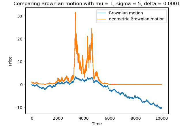 Github Msantean Geometric Brownian Motion Geometric Brownian Motion