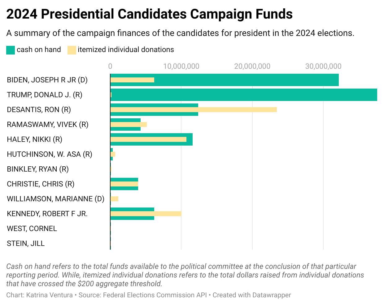GitHub - katrventura/campaign-funds-2024: Webpage that tracks the campaign finances of ...