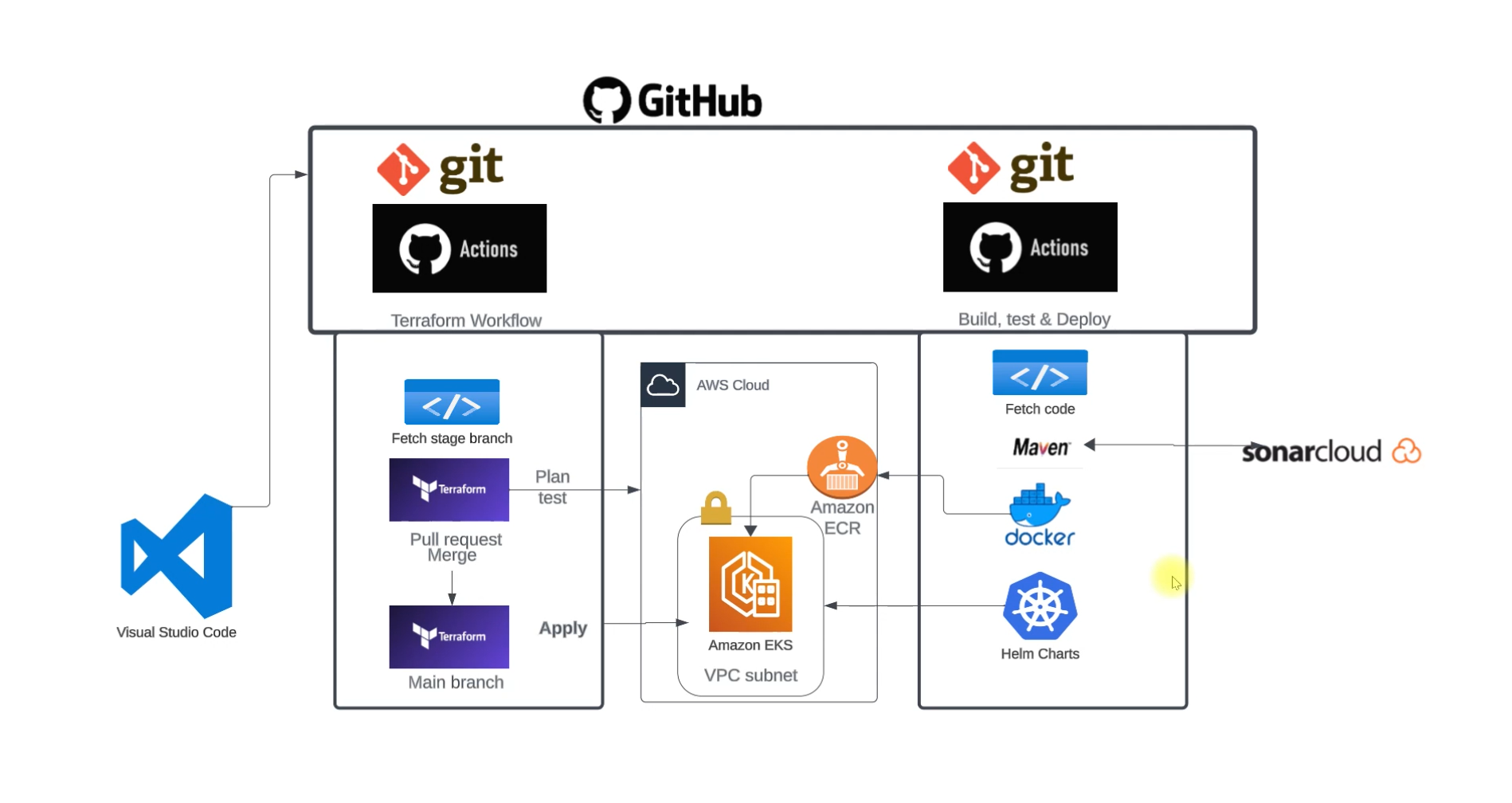 GitHub - teodor1006/JavaWebApp-EKS-GitOps