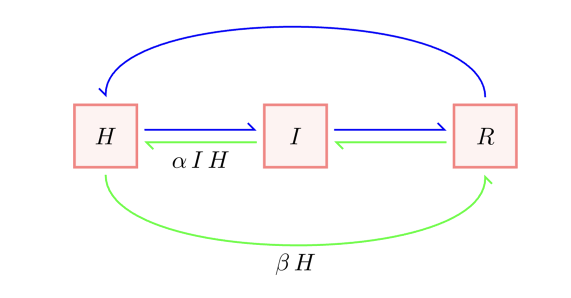 GitHub - DMChakrabarti013/rumor-spreading: ODEs have been used to simulate the transmission of ...