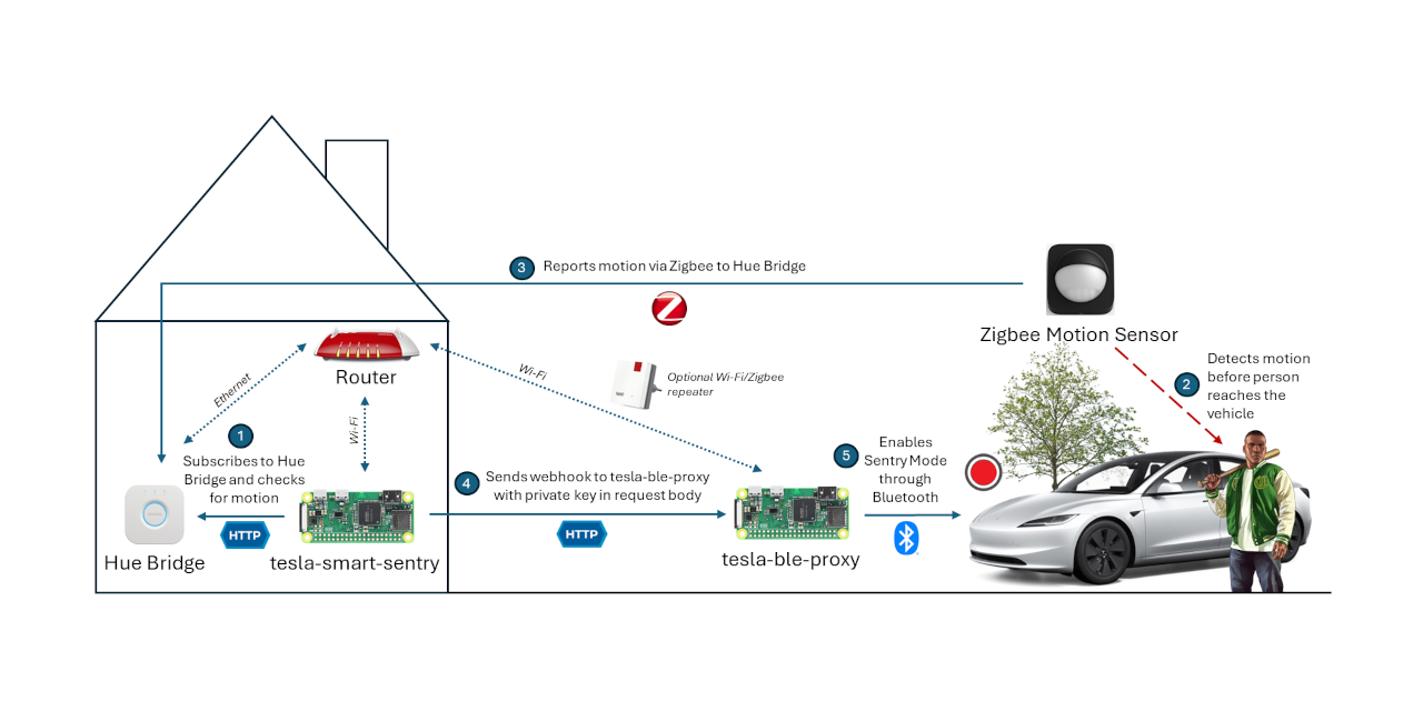 GitHub - L480/tesla-smart-sentry: 🎥 Enables Tesla Sentry Mode via ...