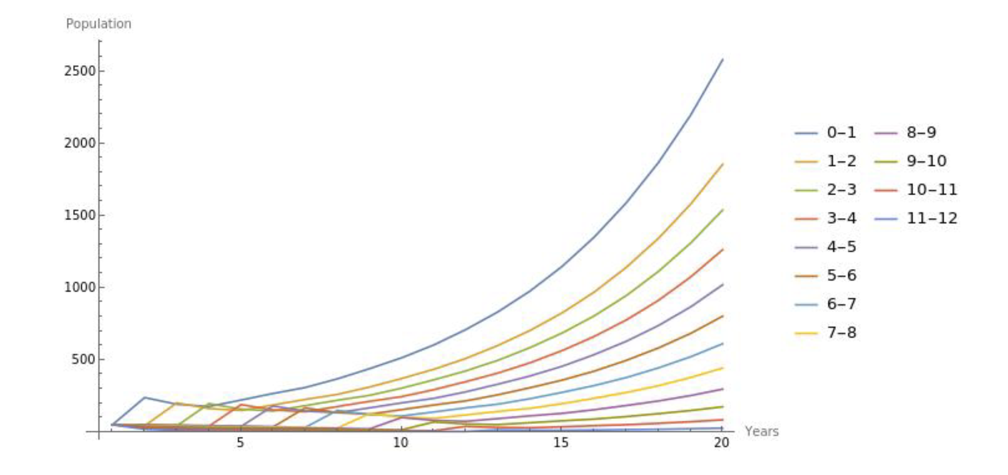 GitHub - DMChakrabarti013/long-term-survival-prediction: Using a Leslie ...