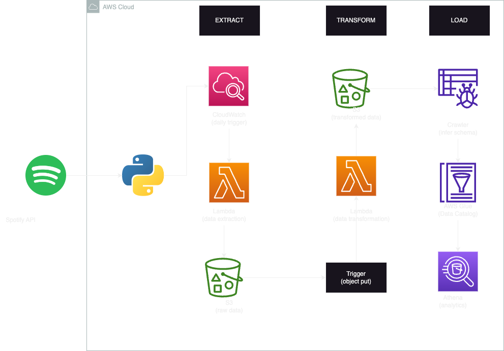 GitHub - Shreyas-028/Spotify-End-to-End-Data-Engineering-Project: This ... GitHub - Shreyas-028/Spotify-End-to-End-Data-Engineering-Project: This ...