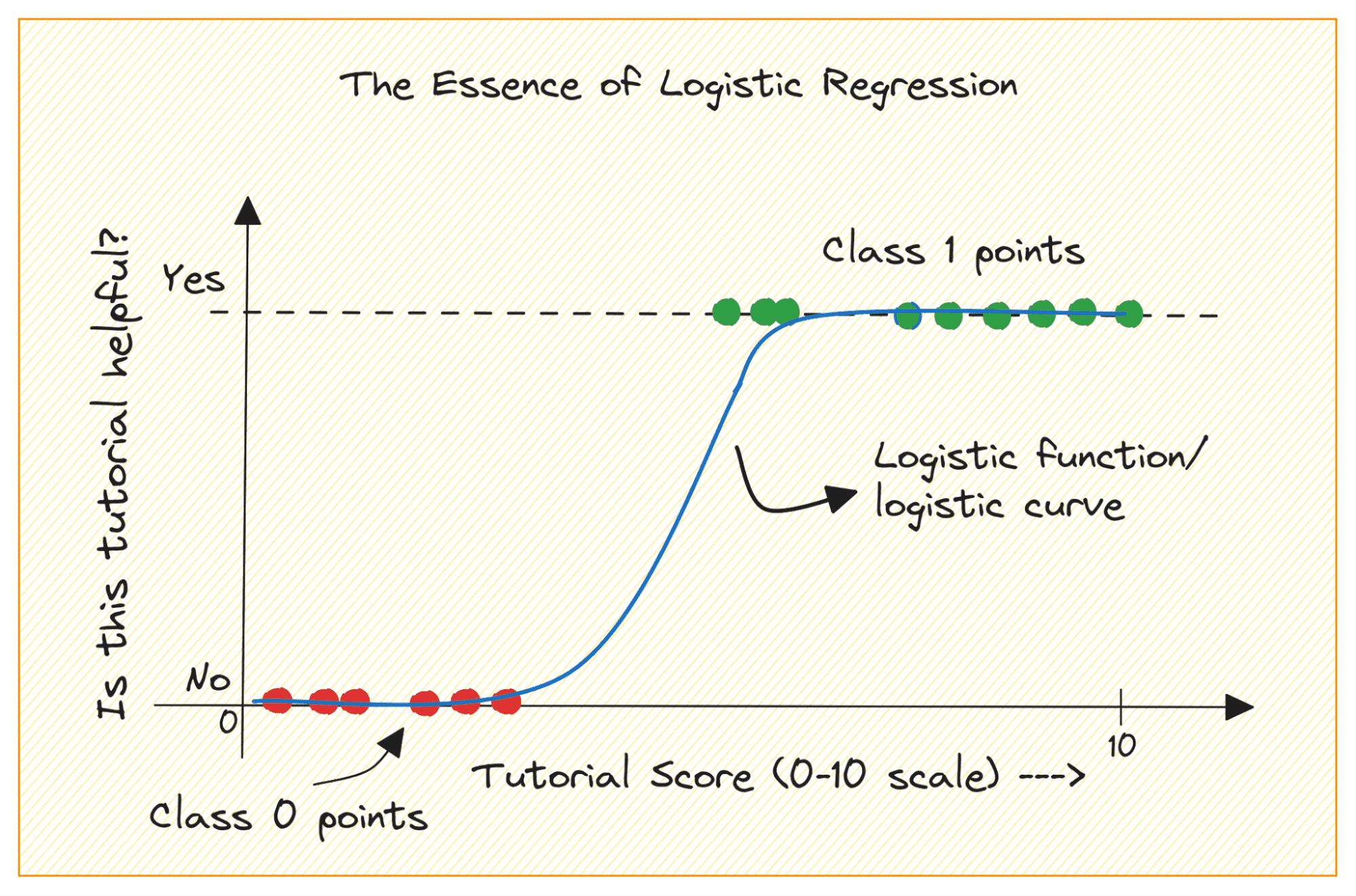 GitHub - Subha2001/Logistic_Regression