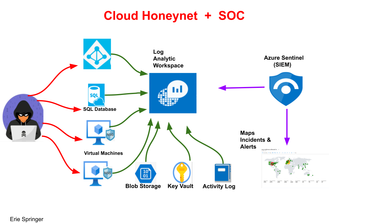 GitHub - E-SPRINGER/Cloud-honeynet-SOC