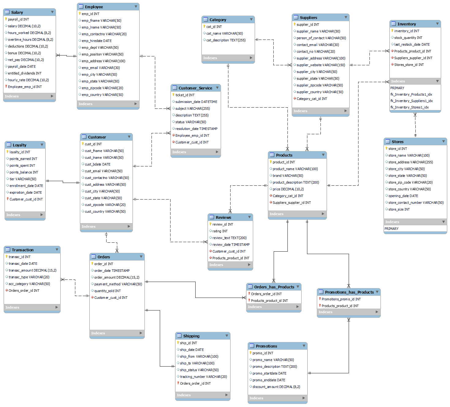 GitHub - hamiddastgir/Walmart-Database-Schema-SQL: Walmart ...