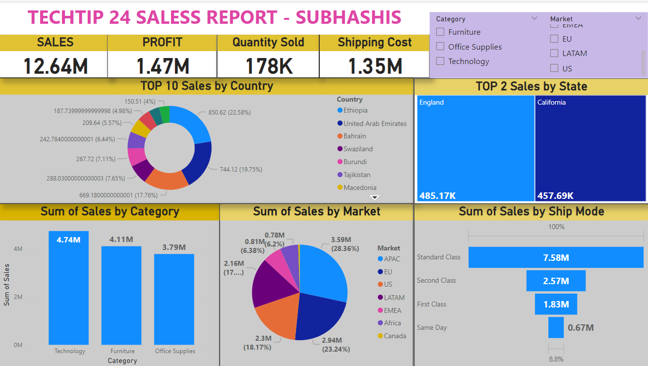 GitHub - SUBHASHIS03/Sales-Analysis