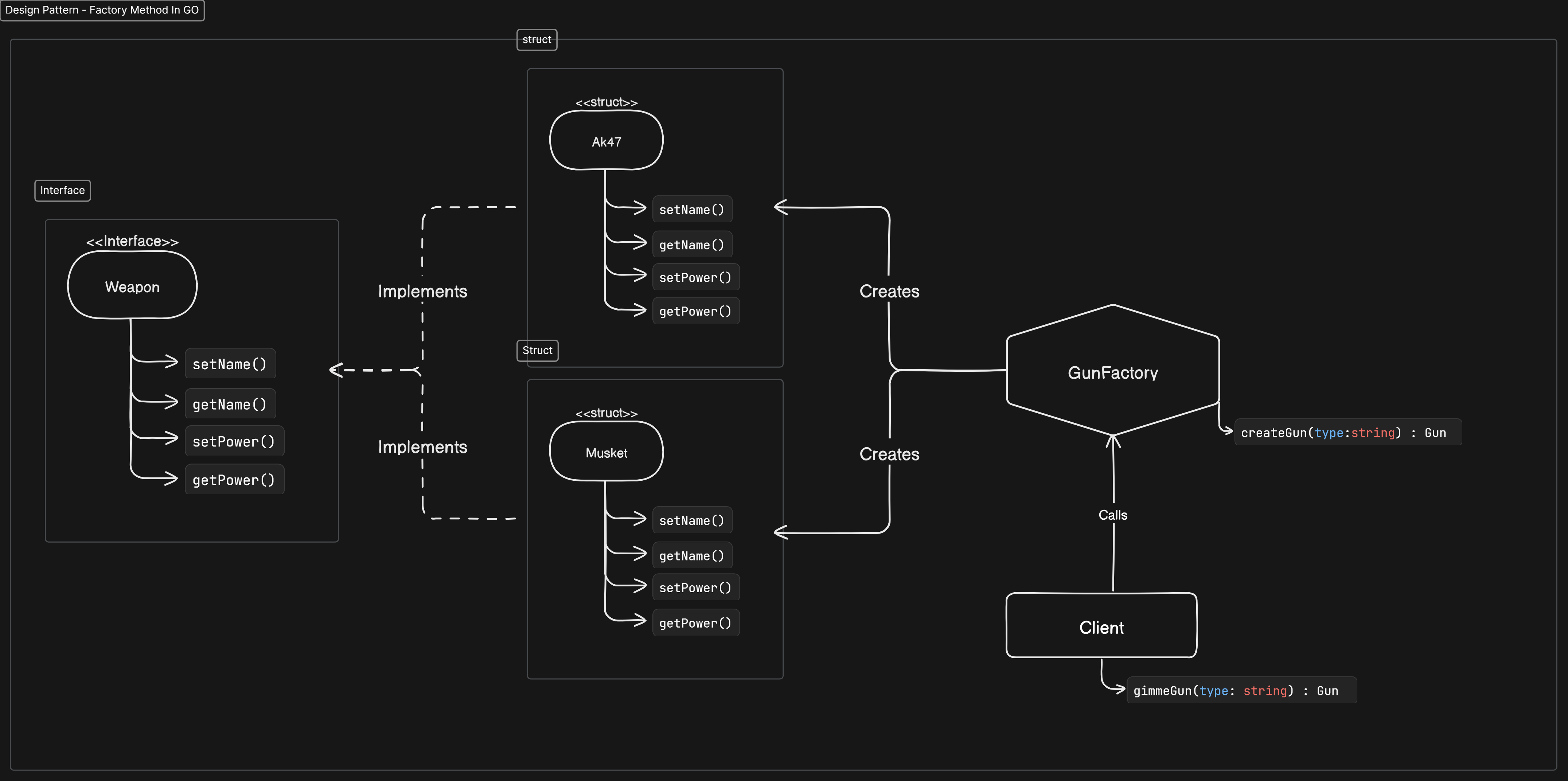 GitHub - amine-amaach/design-pattern: Design Patterns in GO