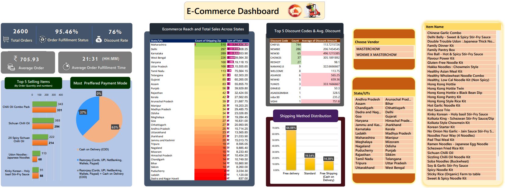 GitHub - SoubhikChand/E-commerce-Analytics