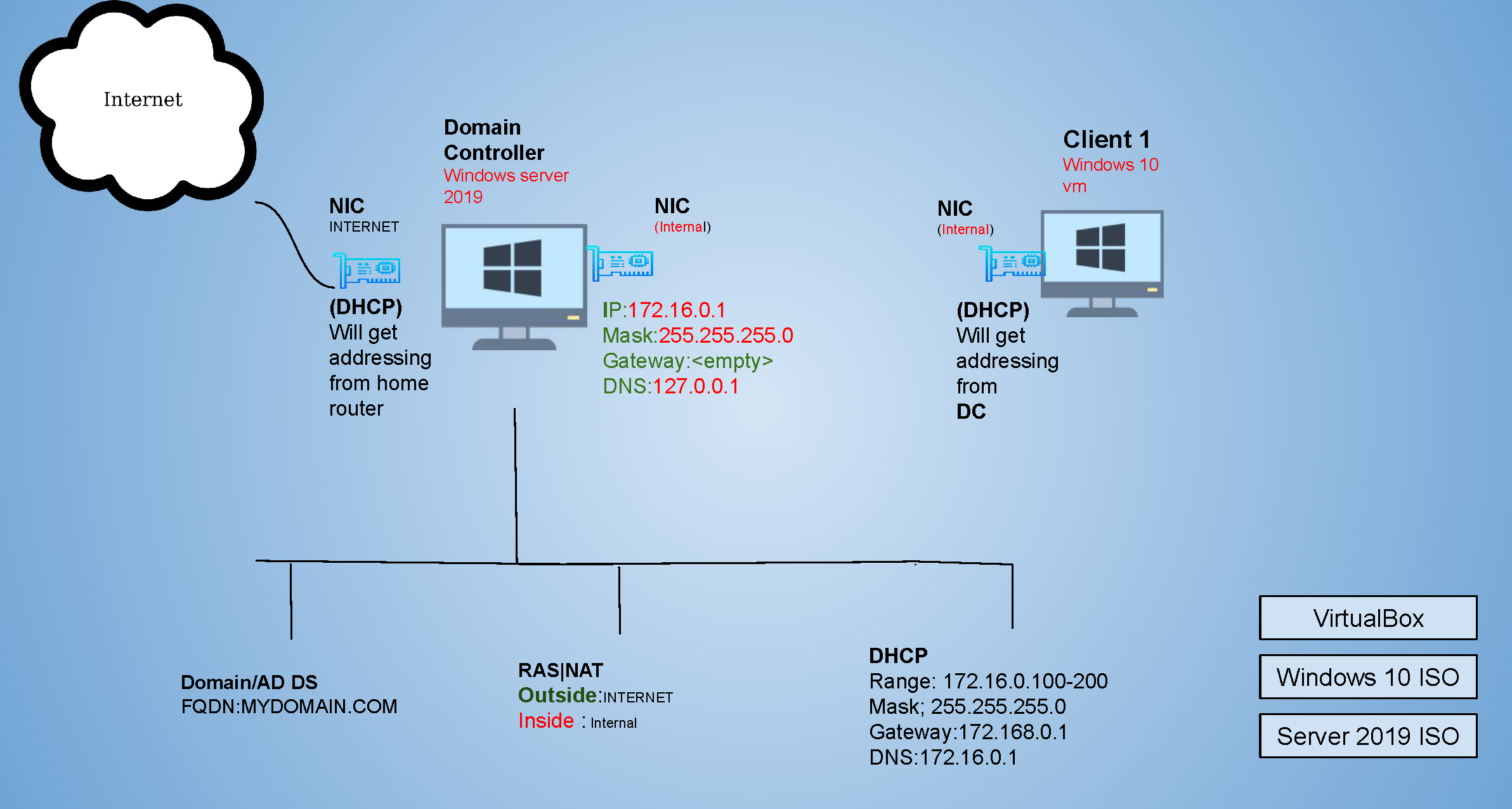 GitHub - E-SPRINGER/Active-Directory-Home-Lab