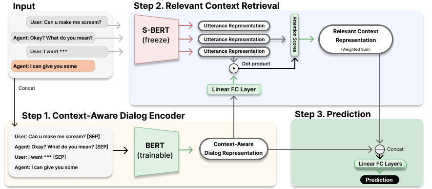 GitHub - mingi-sid/CALIOPER: Data and code for paper: Context-Aware Offensive Language Detection ...