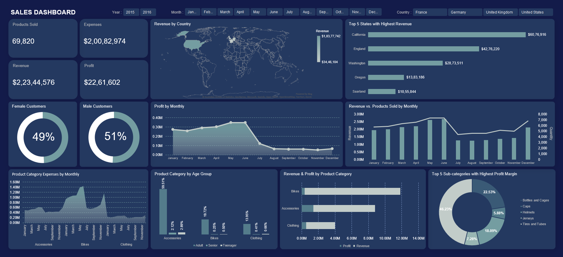 GitHub - kaur-simranjit/Sales-Analysis: The Sales Analysis Project ...