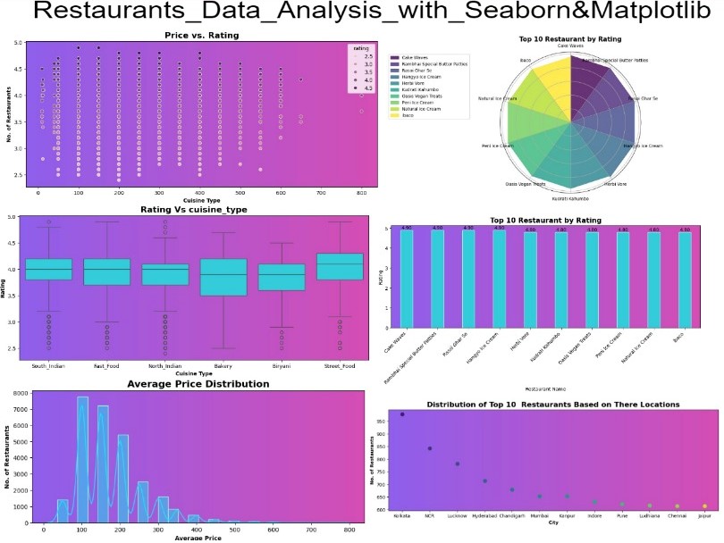 GitHub - priyanshusuyal/Restaurants_Data_Analysis_with_Seaborn-Matplotlib: Restaurants_Data ...