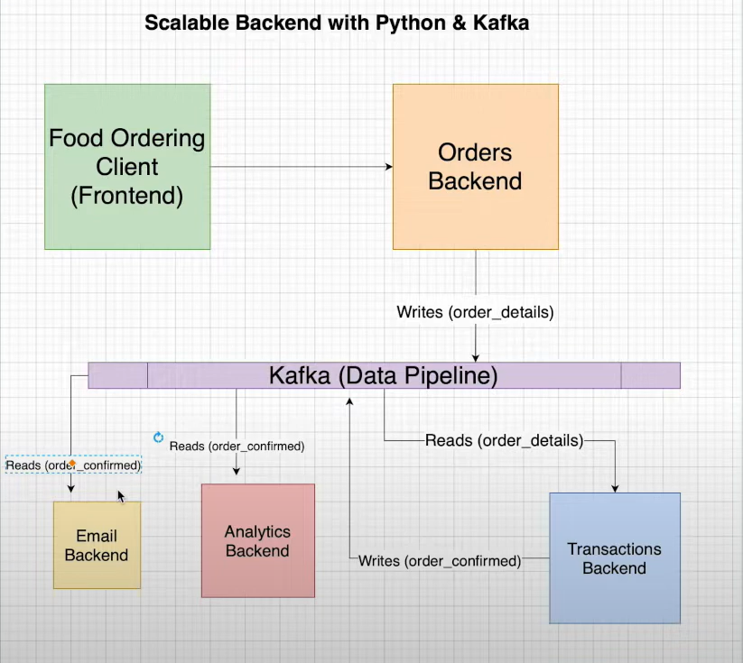 GitHub - SHREYAS-SHETTY-KR/Kafka-Food-Ordering-System: This project is a scalable, resilient ...