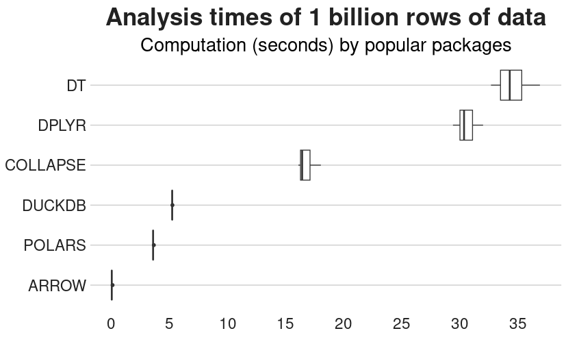 GitHub - alejandrohagan/1br: 1 Billion Row challenge with R