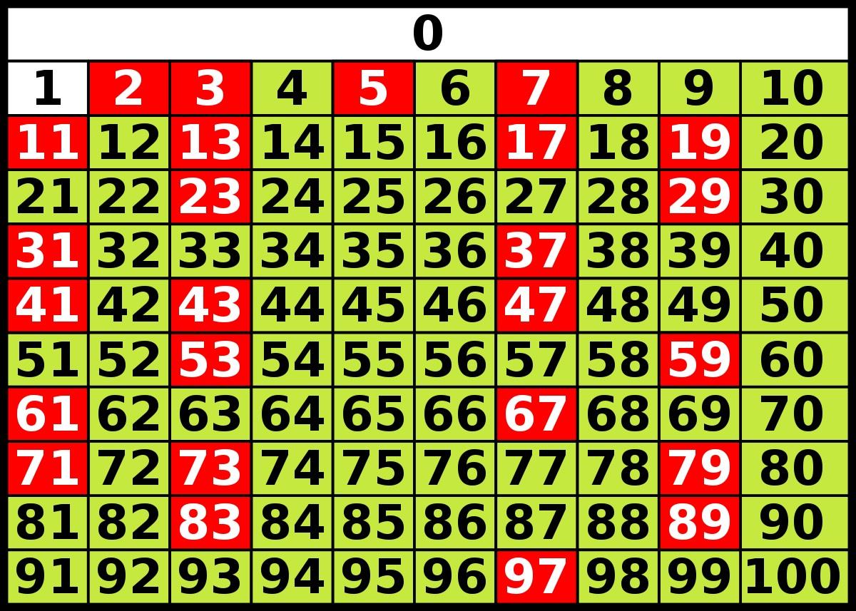 GitHub - ctuais/Numeros_primos.Prime_numbers: Listar números primos en un intervalo de 1 al 100