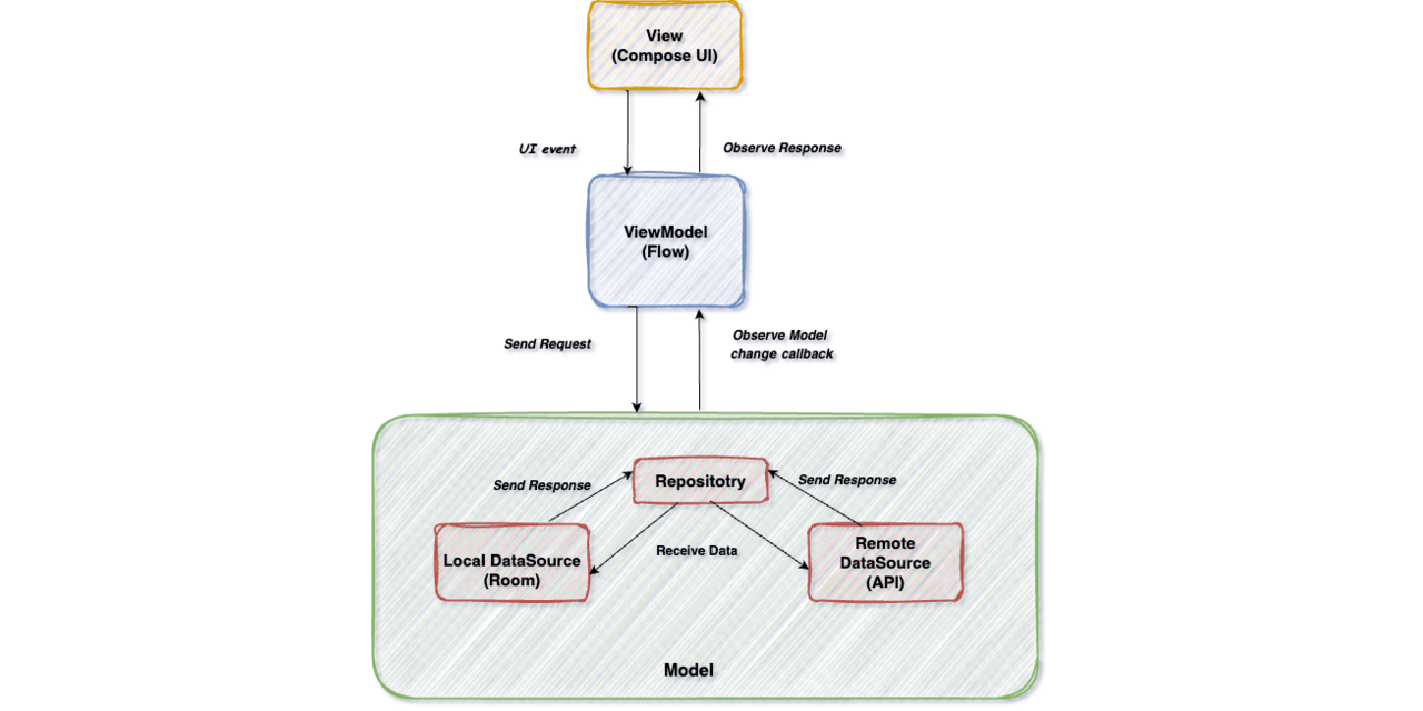 GitHub - waghbhavana/NewsApp-MVVM-Architecture