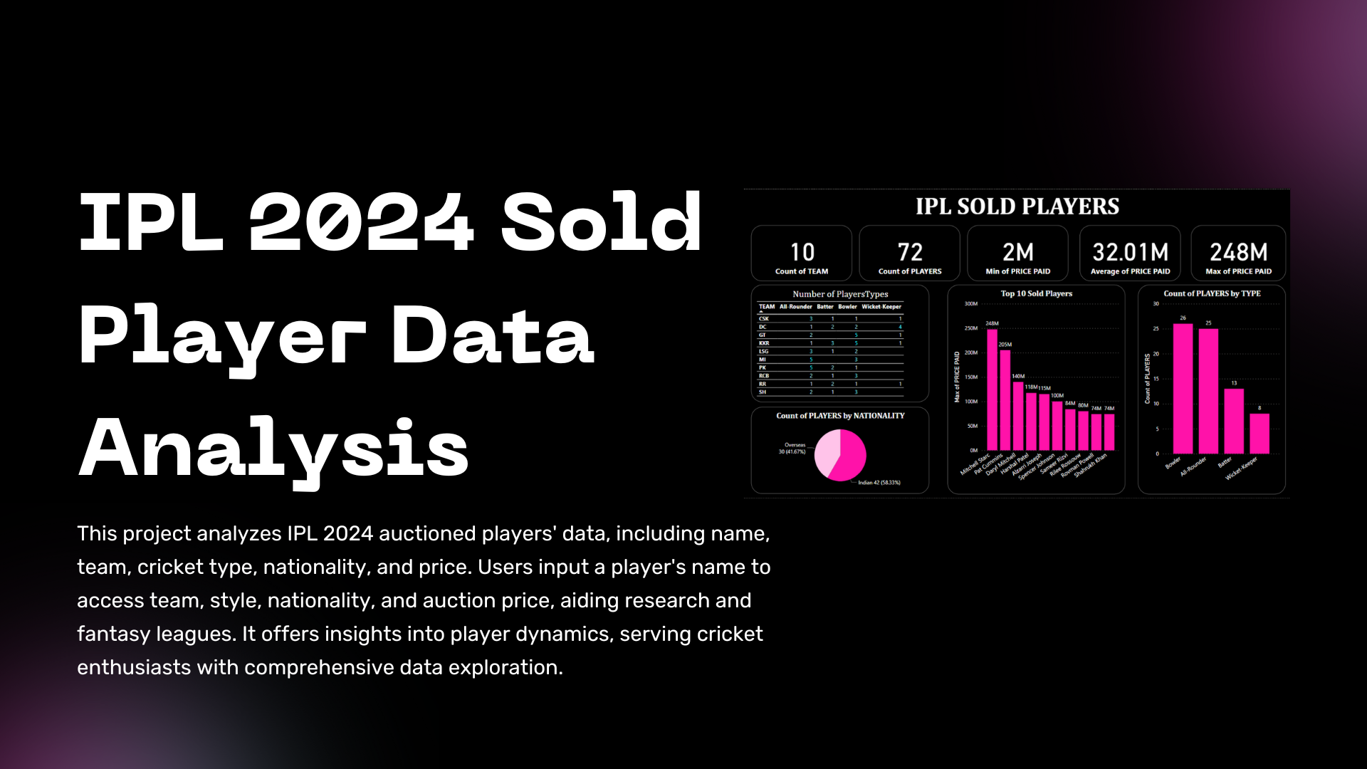GitHub - abhi227070/IPL-2024-SOLD-PLAYER-DATA-ANALYSIS: This project analyzes IPL 2024 auctioned ...
