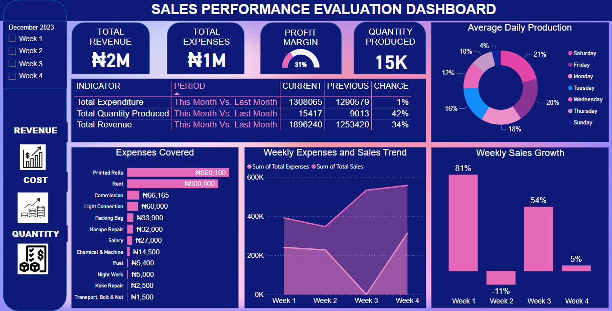 GitHub - johyexson/Sales-Performance-Analysis: Analysis of production process and sales ...