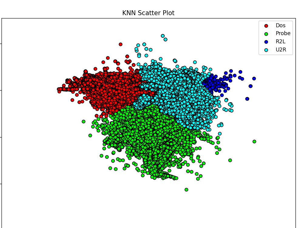 Github Znilllnetwork Intrusion Detection Network Intrusion Detection Algorithm Using Kdd