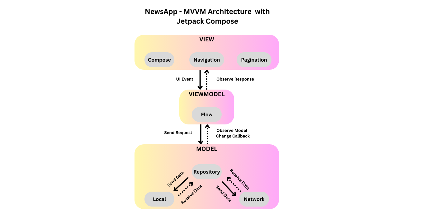Github Khushpanchalnewsapp Mvvm News Architecture Using Jetpack Compose Kotlin Hilt