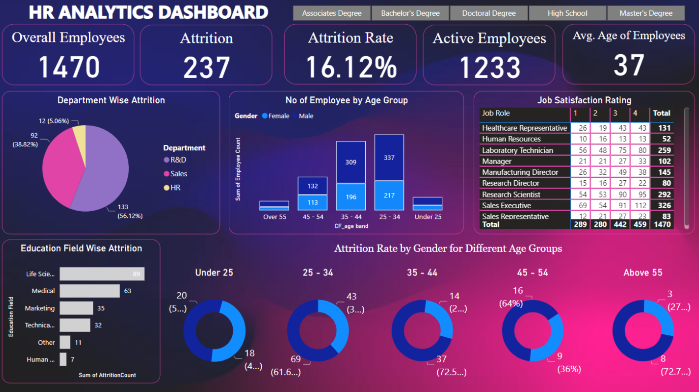 GitHub - SkJawadAli/Hr-Analytics-Dashboard