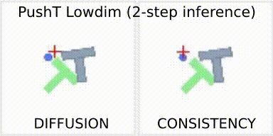 GitHub - alexander-soare/consistency_policy: Distilling Diffusion Policy into consistency models