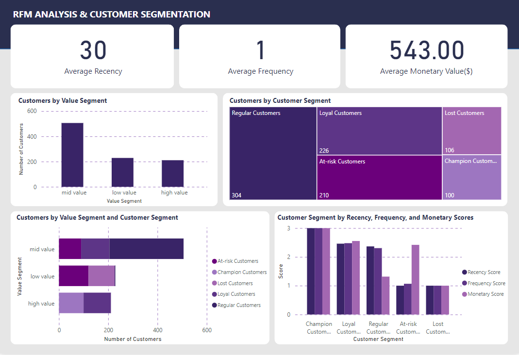 Github Kaur Simranjit Rfm Analysis And Customer Segmentation This Project Implements Rfm