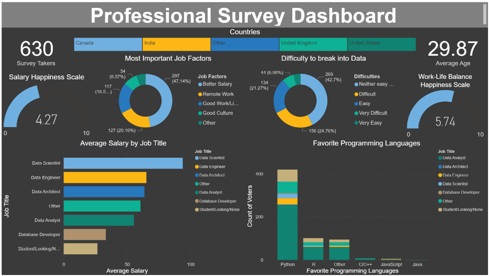 Power-BI-Dashboard-on-Data-Professionals/Power BI - Final Project.xlsx ...
