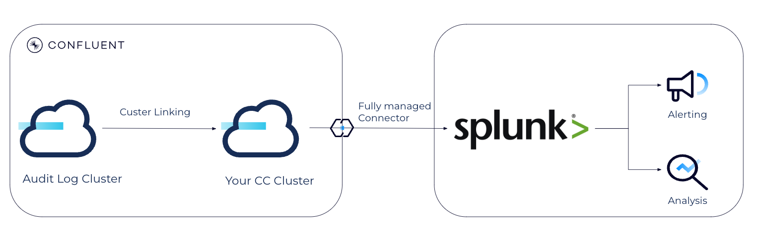GitHub - pneff93/cc-audit-logs-splunk: This repository sets up a fully managed pipeline to ...
