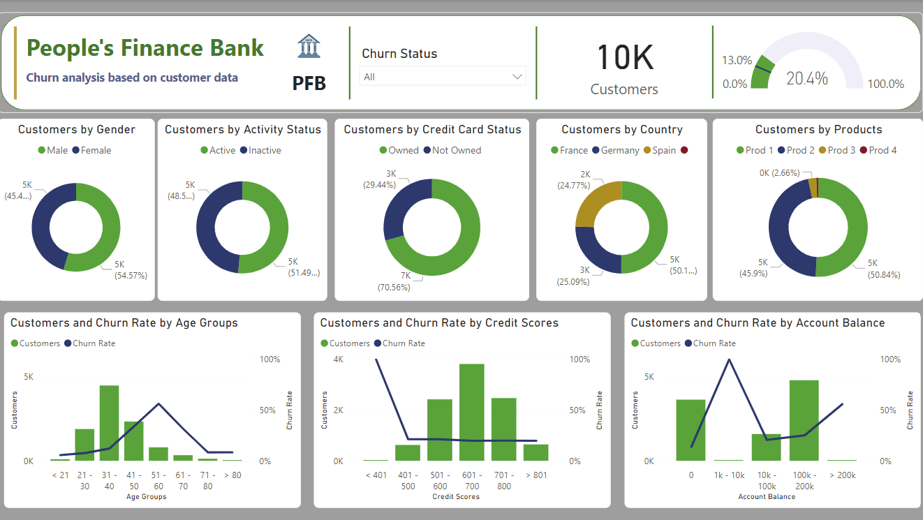 Releases · bsheksgit/Banking-churn-analysis-using-Power-BI · GitHub