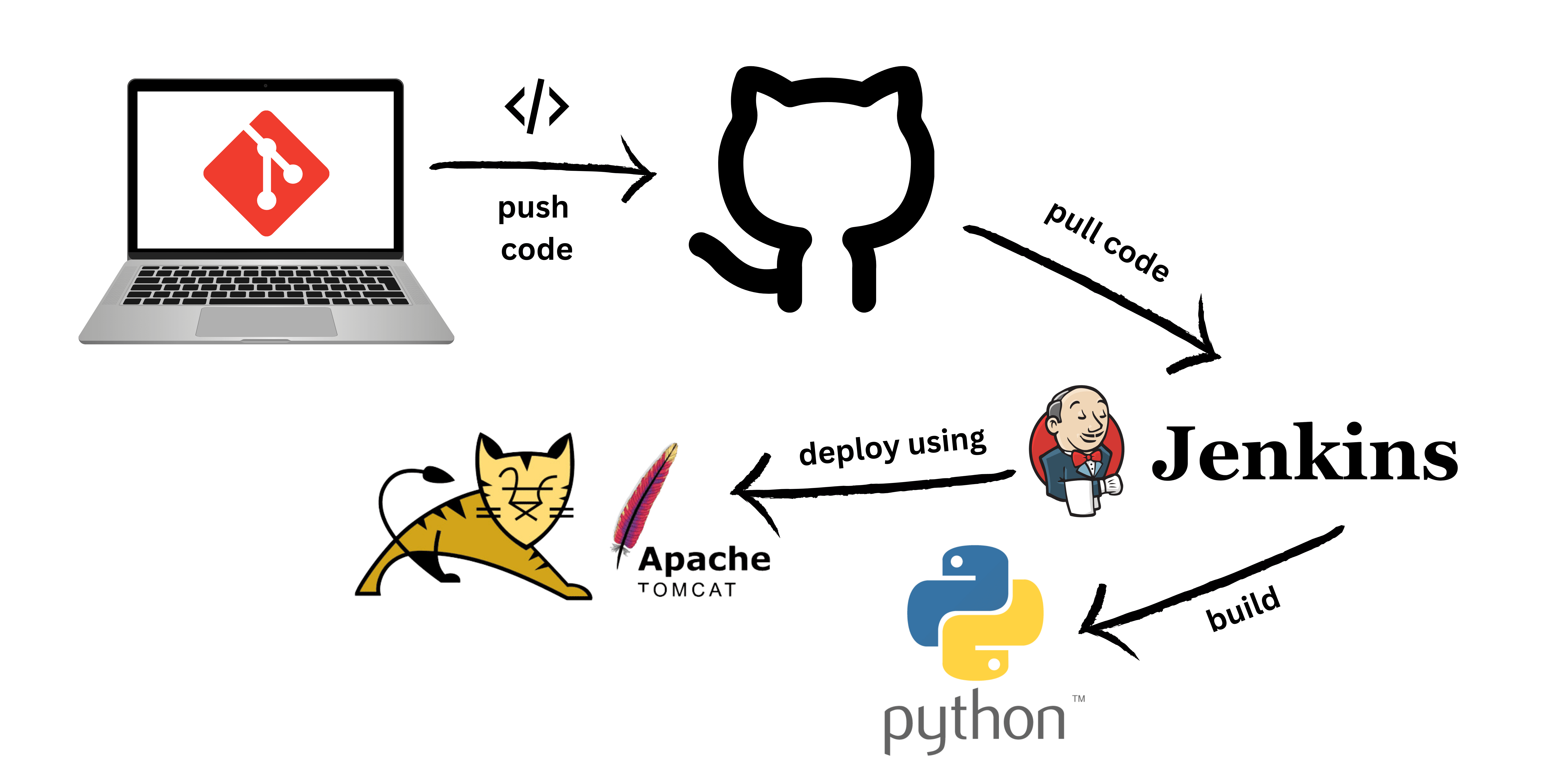 GitHub - anilrajrimal1/Jenkins-python-deployment-pipeline: this is a repo for simple DevOps ...