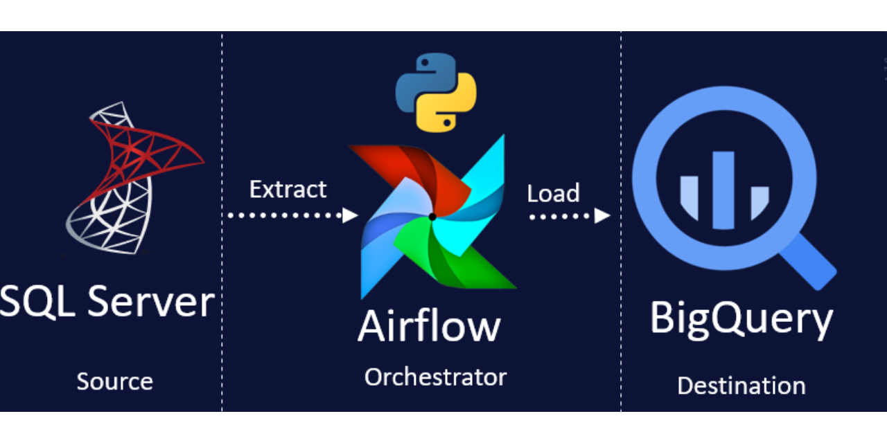 Github Hemantdeshmukh026airflow Data Pipeline Of Online Retail Transactional Dataset Airflow 