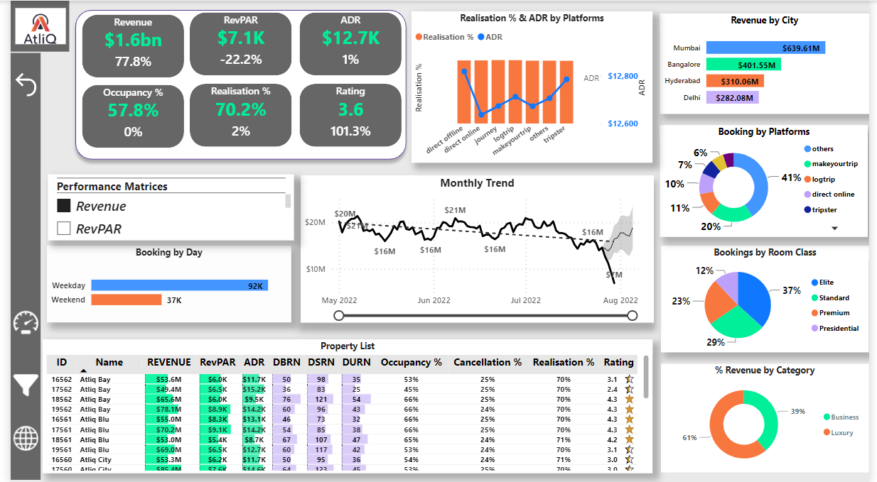 GitHub - NIKKHIL-B-LOSARWAR/PowerBI_Project--Revenue_Insights_Analysis_for_a_Hospitality_domain ...