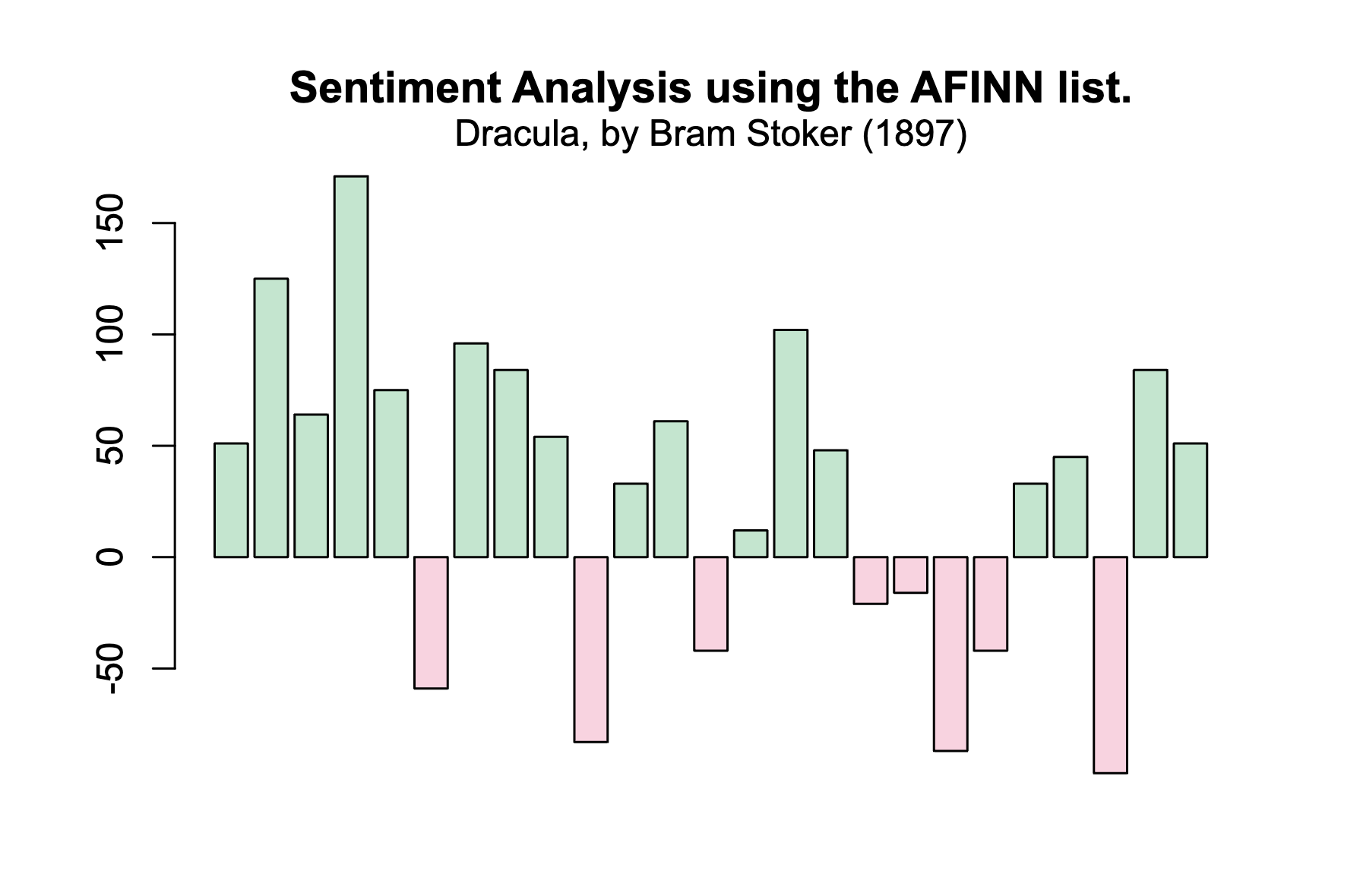 Github Malmriv Sentimentanalysis A Very Rough Approximation To Sentiment Analysis On Works Of